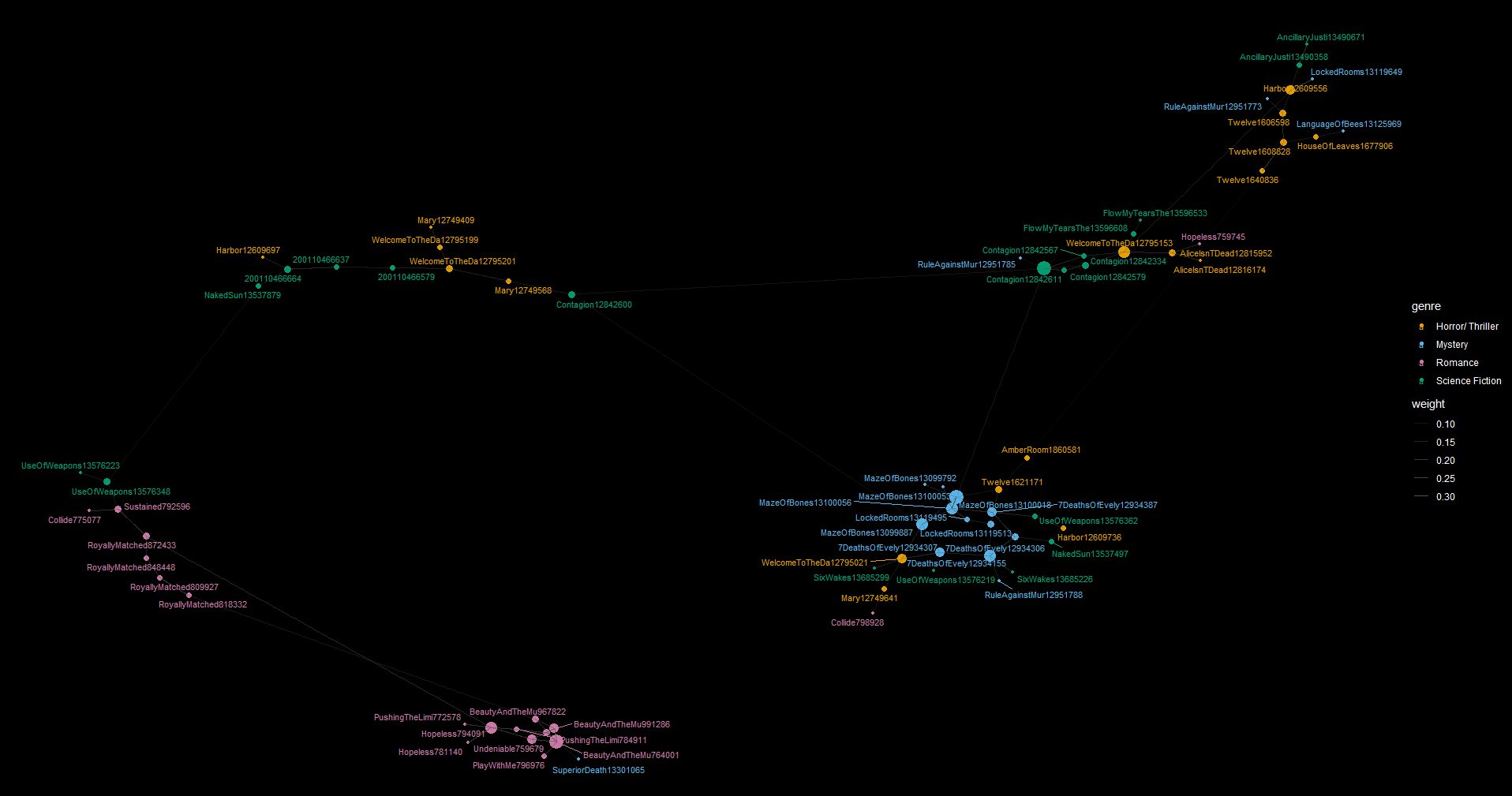 Cluster 01 - Science Fiction | Tina Ternes